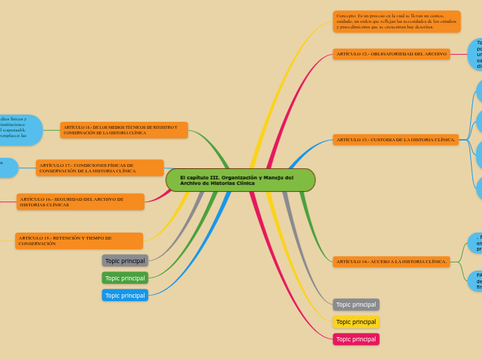 El capítulo III. Organización y Manejo del...- Mind Map